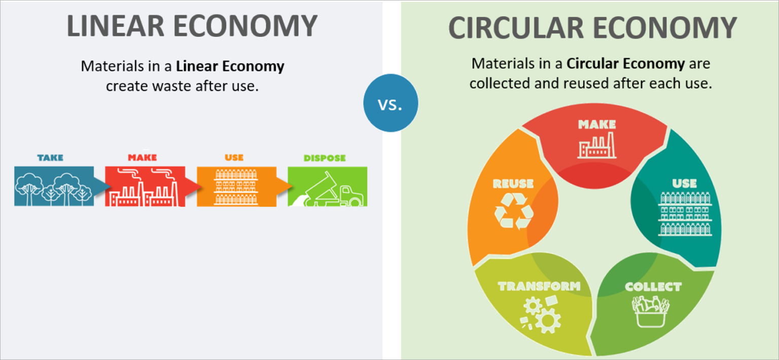 What Is a Circular Economy and Why Is It So Important? - Nature Canada
