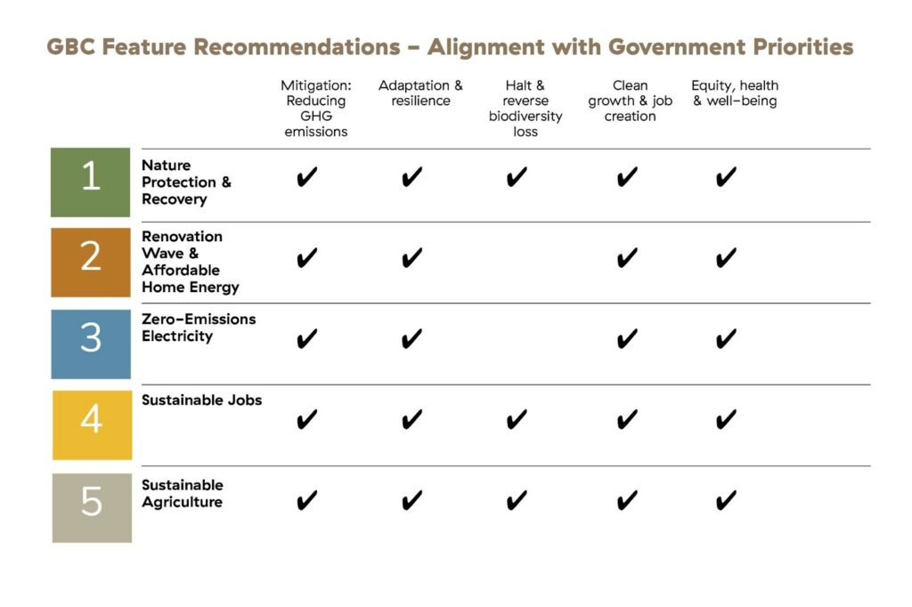 Green Budget Coalition’s Budget 2024 Recommendations - Nature Canada